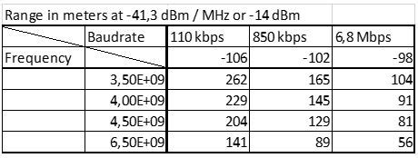 Transmit Power And Transmit Range Ultra Wideband Qorvo Tech Forum