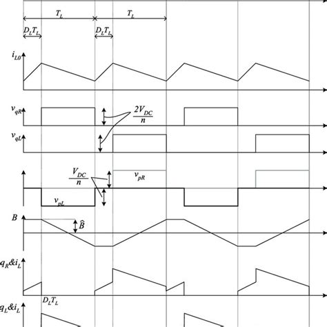 Waveforms For The Current Fed Push Pull Converter In Continuous