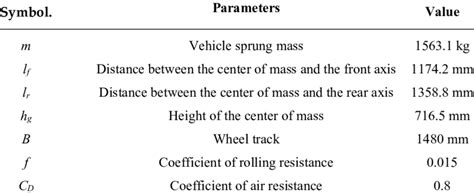 Basic Parameters Of The Vehicle Dynamics Model Download Scientific Diagram