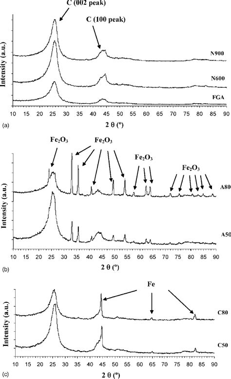 X Ray Diffraction Patterns Of A Untreated And Nitrogen Treated Download Scientific Diagram