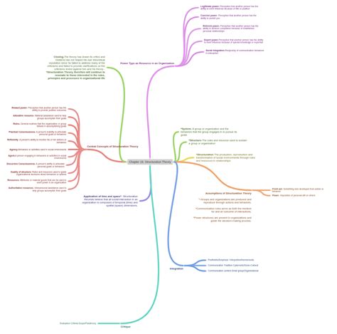 Chapter 15 Structuration Theory Coggle Diagram