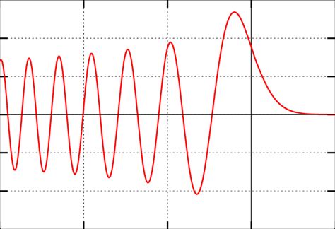Plot Of The Airy Function Aiξ 12 Showing Some Interval Of The