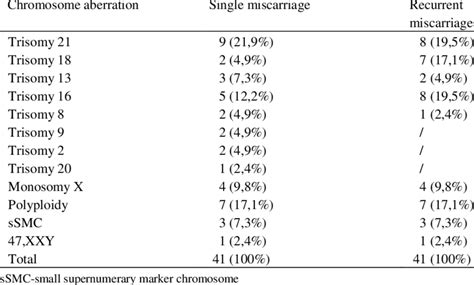 Numerical Chromosomal Aberrations In Sporadic And Habitual Miscarriages Download Scientific