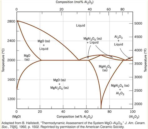 Solved Using The Adjacent Mgo Al2o3 Phase Diagram If A Mixture