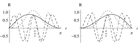 The Radial Dependence R On The Right And R I On The Left The L Download Scientific