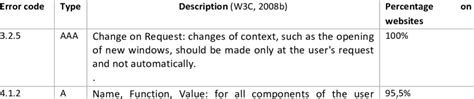 main types of errors in the wcag guidelines found on the websites