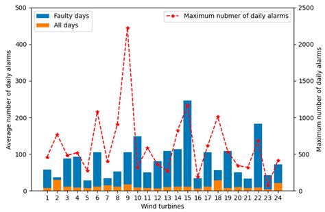 Clustering Analysis Of Wind Turbine Alarm Sequences Based On Domain Knowledge Fused Word2vec