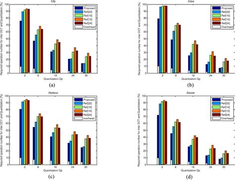 Complexity Reduction In Terms Of The Number Of Arithmetic Operation On