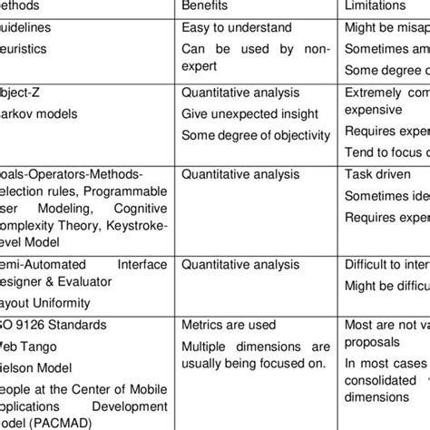 Comparison Of Usability Models Harrison Et Al 2013 Download Scientific Diagram