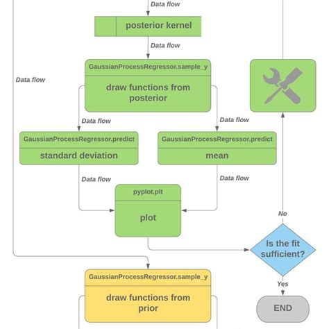 flow diagram for the implementation of gaussian process regression that