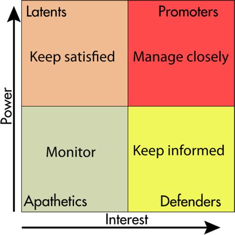 Power Interest Grid Template