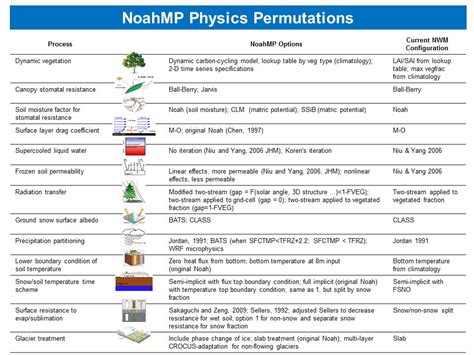 Wrf Hydro Faq S Research Applications Laboratory