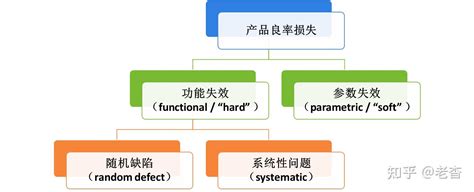 芯片良率与良率模型解析，普迪飞“芯知识”公开课第二期开讲 知乎