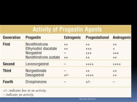 Low And Ultra Low Estrogen Combined Oral Contraceptives