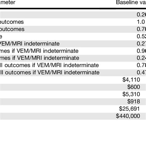 Parameters Used In Decision Tree Modeling Limit For Sensitivity