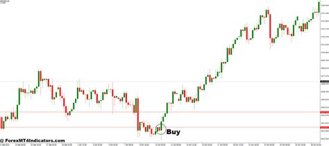 Price Distribution Mt4 Indicator