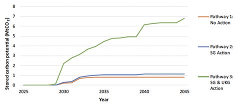 Executive Summary Negative Emissions Technologies Nets Feasibility