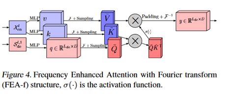 Fedformer Frequency Enhanced Decomposed Transformer For Long Term