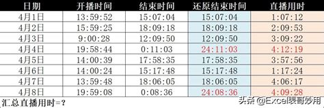 Excel中处理时间数据的两个小技巧超越 小时及四舍五入 正数办公