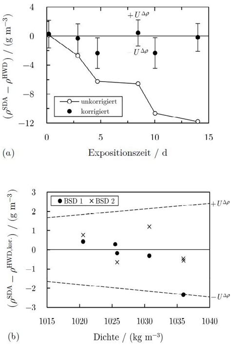 Density Difference Between The Measurements Of Sodium Chloride