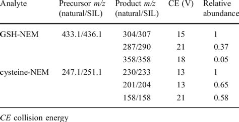 Optimized Srm Transitions Download Table
