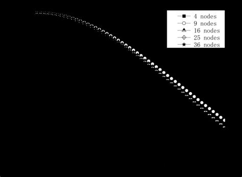 Standard Deviation Of Signal Phase Difference With Different Number Of