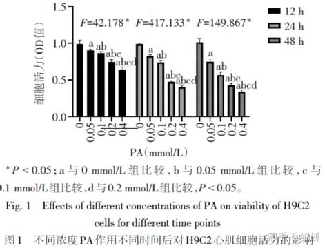 基于高糖高脂试剂盒（可溶性脂肪酸）bsa棕榈酸溶液）诱导建立h9c2心肌细胞高糖高脂损伤模型 知乎