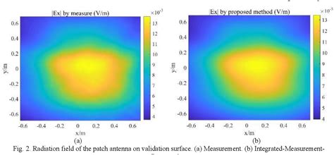 Figure 1 From Experimental Validation Of Multipole Expansion Based Measurement Computation