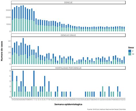 Data Wrangling And Automated Reports From Sivigila Source • Sivirep