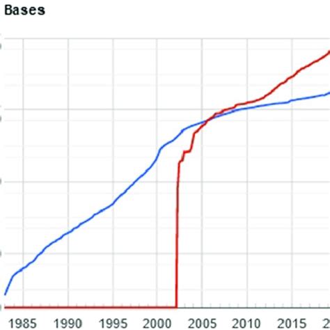 Evolution Of The Genbank Database Maintained By The Ncbi Showing An