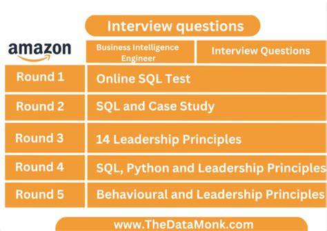 Amazon Business Intelligence Engineer Interview Questions The Data Monk