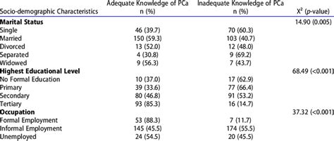 Association Between Socio Demographic Characteristics And Knowledge On