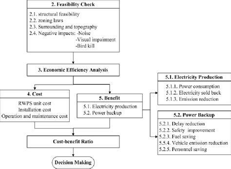 Rwps Project Evaluation Framework Download Scientific Diagram