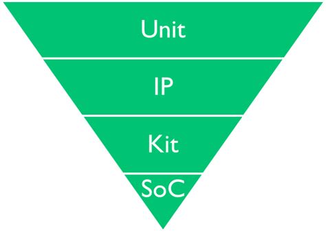 System Validation At ARM Enabling Our Partners To Build Better Systems Architectures And