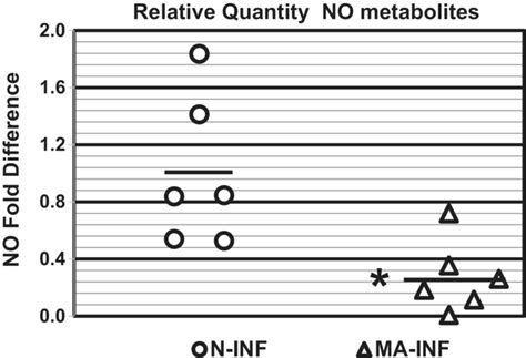 Nh4cl‐acidosis Attenuates No Production During Upec‐uti Urine No Download Scientific Diagram