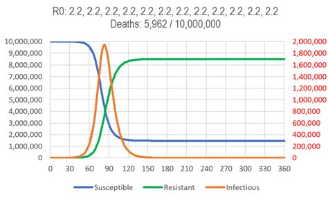 Sir Model Of Sars Number Of Susceptible Blue Infectious Red And