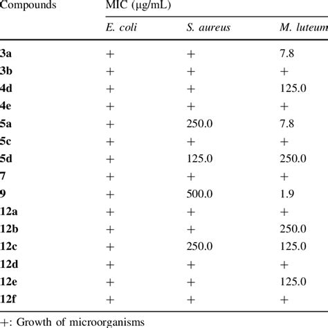 Dilution Method Of Antimicrobial At Tayla Bruton Blog