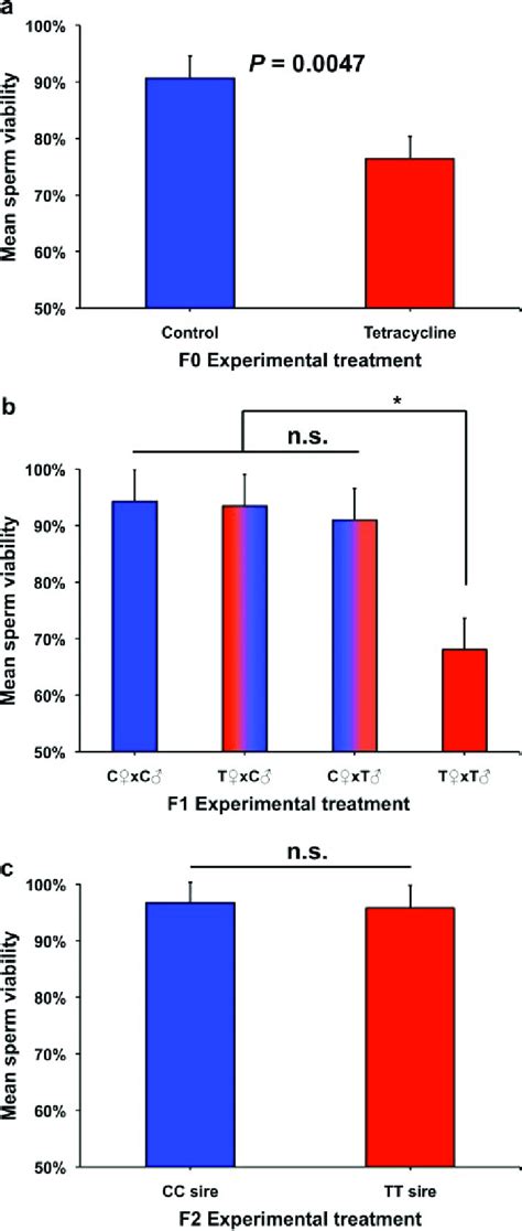 Tetracycline Effects On Sperm Viability Across Three Generations A Download Scientific