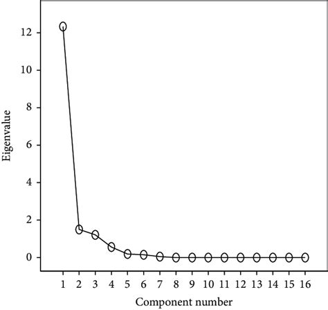 Scree Plots Of The Factor Model Of The Sampling Stations Download