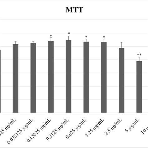 Cell Viability Measurement Results With Mtt P Download Scientific