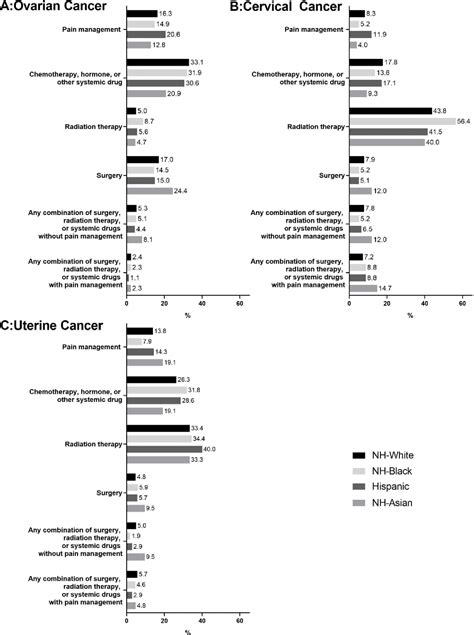 Figure 1 From Racial And Ethnic Disparities In Palliative Care