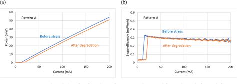 Figure 1 From Three Cases Of Gradual Degradation Mode Analysis Of Semiconductor Laser Diodes