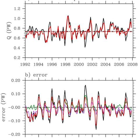 The 41n Net Meridional Heat Transport Estimated From The Ecco2 Model
