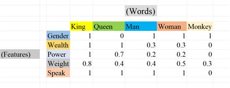 Word2vec Word Vectorization Praudyog