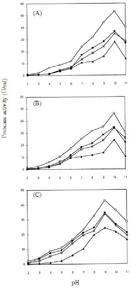 Effect Of Enzyme Extracted Buffer Ph On Lipase Activity Of Enzymes From Download Scientific
