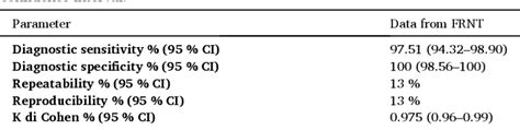 Table 1 From Validation Of A Focus Reduction Neutralization Test Frnt To Rapidly Titrate Human