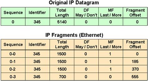 GRE および IPsec での IP フラグメンテーションMTUMSSPMTUD の問題の解決 Cisco