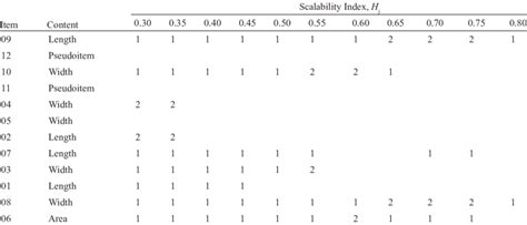 Dimensionality Analysis Of The Transitive Reasoning Test Download