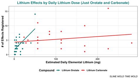 Study Subclinical Doses Of Lithium Have Plenty Of Effects Slime Mold