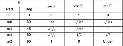 trig function values chart